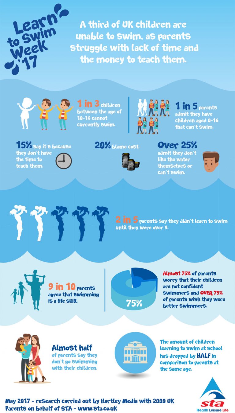 A Third of UK Children Unable to Swim as Parents Struggle with Time and ...