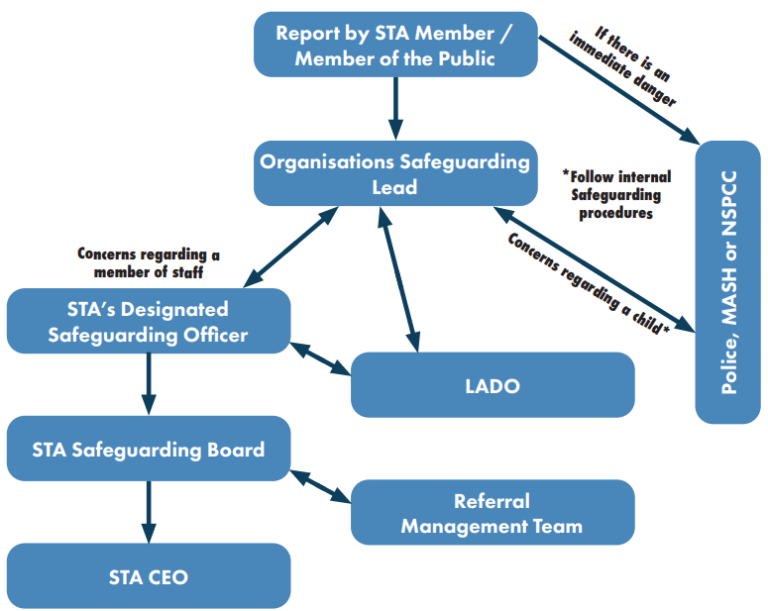 Safeguarding Children, Young People and Adults at Risk Policy – STA.co.uk